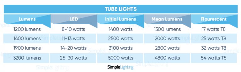 Lumens vs Watts: How Do They Affect Your Lighting? - Simple Lighting Blog