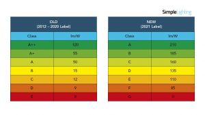 New EU Energy Labels: Here’s What You Need to Know - Simple Lighting Blog