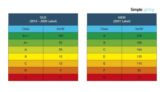 New EU Energy Labels: Here’s What You Need to Know - Simple Lighting Blog