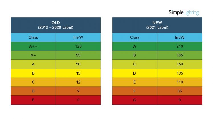 New EU Energy Labels: Here’s What You Need to Know - Simple Lighting Blog
