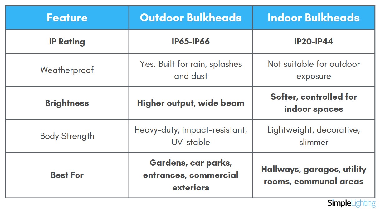 Indoor vs Outdoor LED Bulkheads | Key Differences